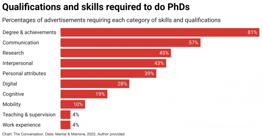The top 3 skills needed to do a PhD are skills employers want too ...