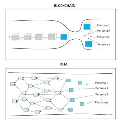 IOTA, the technology that will transform the Internet of Things - World leading higher education ...